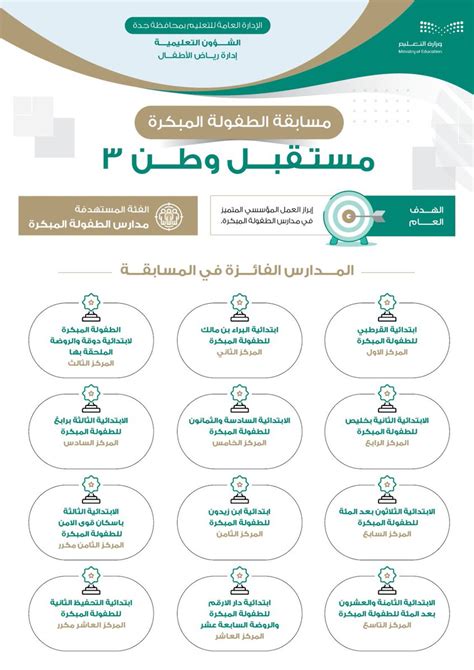 إدارة تعليم جدة On Twitter المدارس الفائزة في مسابقة الطفولة المبكرة