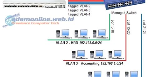 Belajar Mikrotik Dengan Winbox Setting Vlan Di Mikrotik