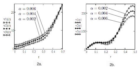 Profiles Of The Velocity í µí±£í µí± í µí±¡ And Shear Stress í µí¼