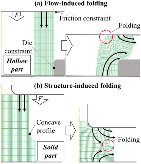 Folding Defects In Axisymmetric Metal Forming A Flow Induced Folding