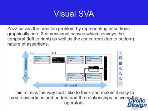 Systemverilog Assertions Sva In The Designverification Process Pdf