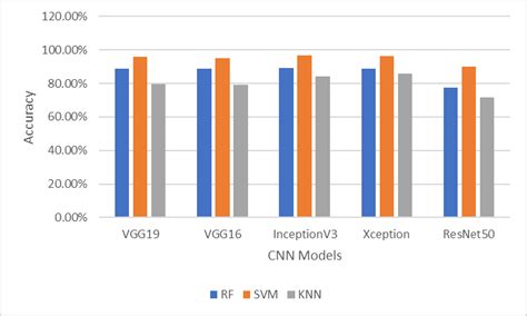 classification accuracy with features extracted by the different cnn