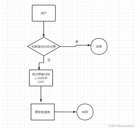 使用redis实现点赞和生成根据点赞时间的点赞排行榜使用 Redis 的 Sortedset 数据结构实现点赞排行榜 Csdn博客