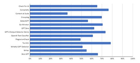 Spotting Ai Generated Content Using Ai Is Difficult Because Ai Cannot