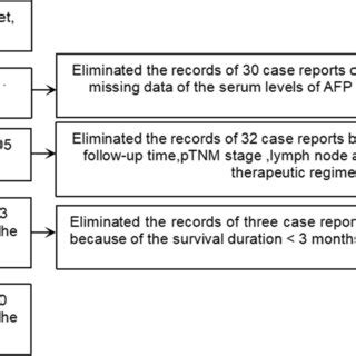 Flow Chart Showing The Study Data Collection Process Download Scientific Diagram