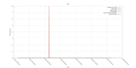 Aws Aurora Benchmarking