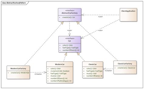 Abstract Factory Pattern In Java