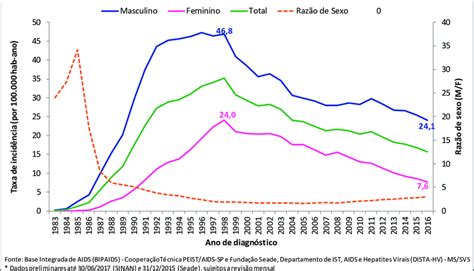 Taxa De Incidência De Aids Por 100 Mil Habitantes Ano Ti Segundo