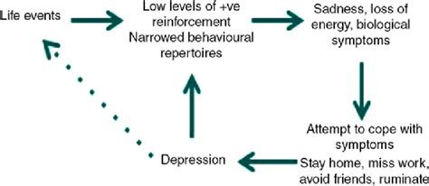 Negative Reinforcement Download Scientific Diagram
