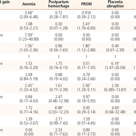Multivariate Logistic Regression Of Maternal Complications Download Table