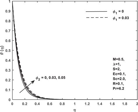 Temperature Distribution For Different Values Of ϕ1 { Phi } {1} And