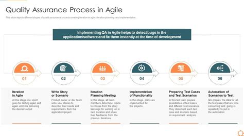 Quality Assurance Process In Agile Quality Assurance Process Presentation Graphics