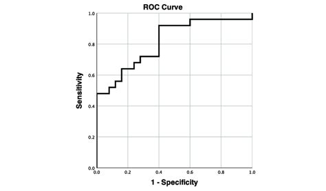 Receiver Operating Characteristic Roc Curve Of Correlation Download Scientific Diagram