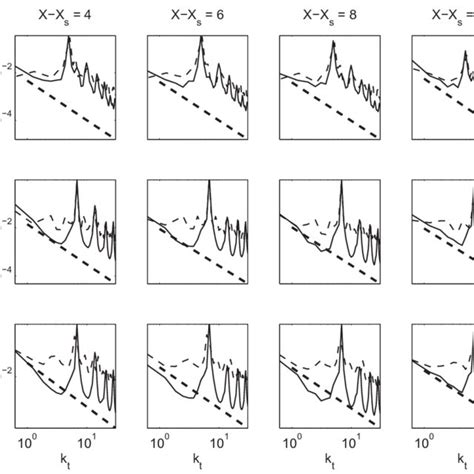 One Dimensional Energy Spectra Against Temporal Wave Number Comparison