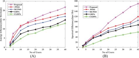 Comparison Of Ee And Se Performance With Existing Methods A Ee