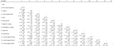 Correlations With Confidence Intervals Download Scientific Diagram