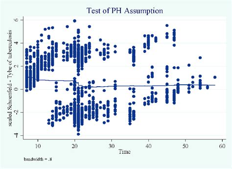 Schoenfeld Residuals Plot For Pulmonary And Extra Pulmonary Download Scientific Diagram