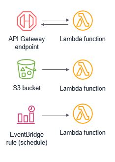 Operating Lambda Understanding Event Driven Architecture Part 1