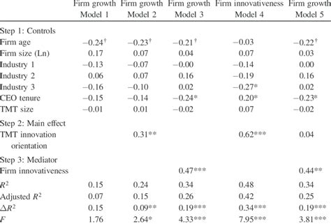 Multiple Regression Analysis Download Table