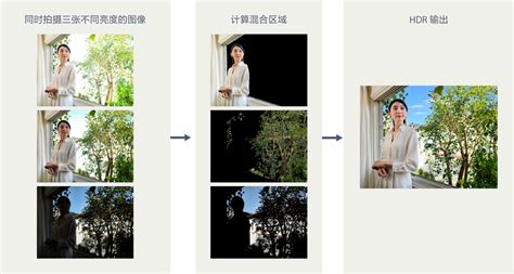 手机高动态范围（hdr）技术 手机图像传感器 技术 Sony Semiconductor Solutions Group