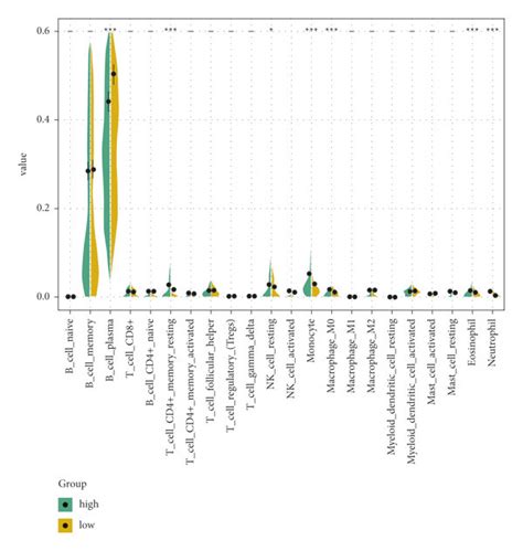 Immune Cell Infiltration In High And Low Risk Groups A Heatmap Of