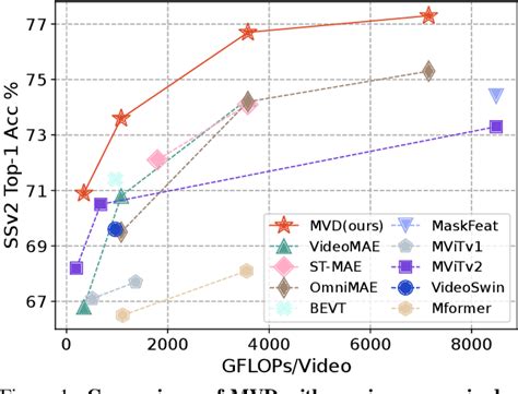 Figure 2 From Masked Video Distillation Rethinking Masked Feature Modeling For Self Supervised