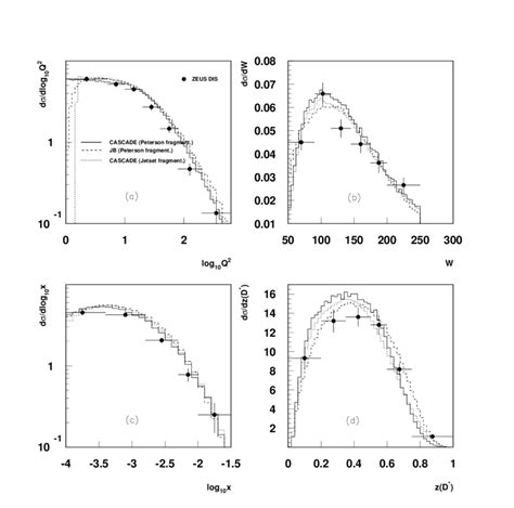 Differential Cross Sections As Measured By Zeus Shown Is A Comparison Download Scientific
