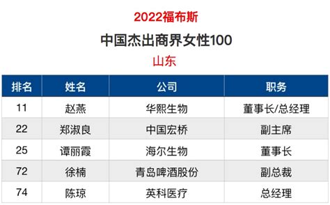 福布斯发布“2022中国杰出商界女性”，5鲁企女高管跻身榜单 山东财经网