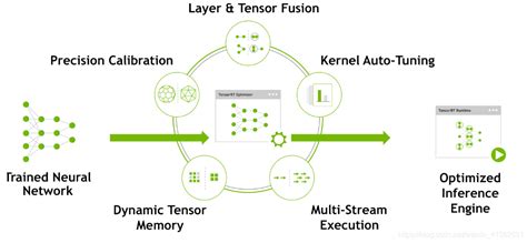 使用 Tensorrt 加速模型推理 陈少文的网站