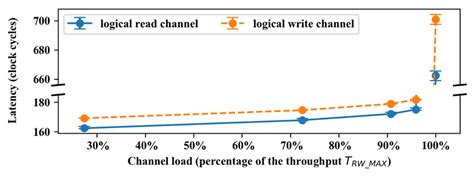 42 Load Latency Curve For Ringnet With 5 1 St Level Rings And 3 Pgs