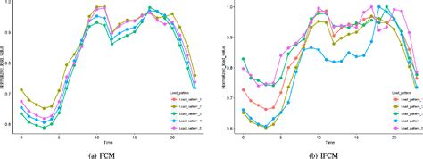 Figure 1 From A Hybrid Short Term Load Forecasting Model Based On Improved Fuzzy C Means