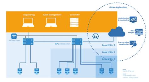 Odva Enhances Ethernet Ip Specification To Support New Ethernet Apl In Process Automation News