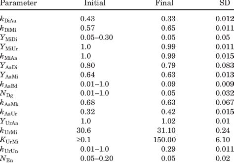 Initial And Final Values Of Optimized Model Parameters Download Table