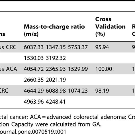 Detected Peaks Used To Generate Cross Validated Classification Models