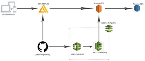 Marcio A R Ngulube On Linkedin Aws Azure Aws Cloudguruchallenge Devopsdays Resume