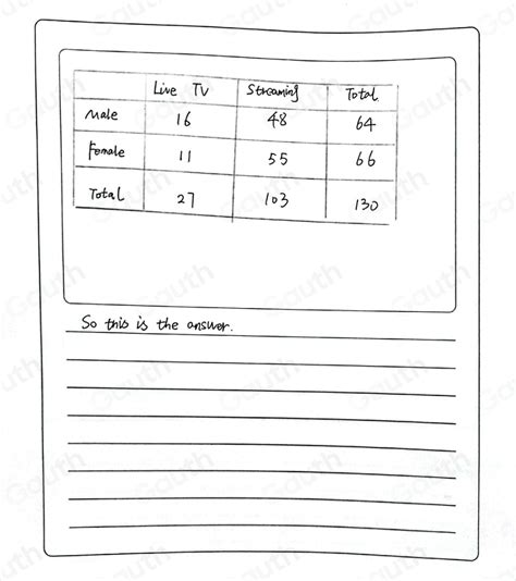Solved The Following Incomplete Contingency Table Shows A Random