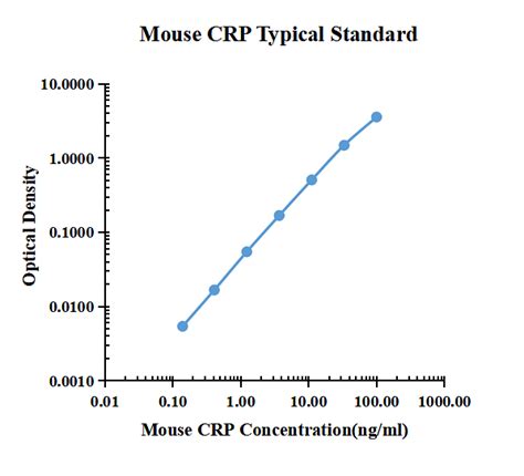 Mouse Crp C Reactive Protein Enzyme Linked Immunoassay Kit Em0035 Huabio