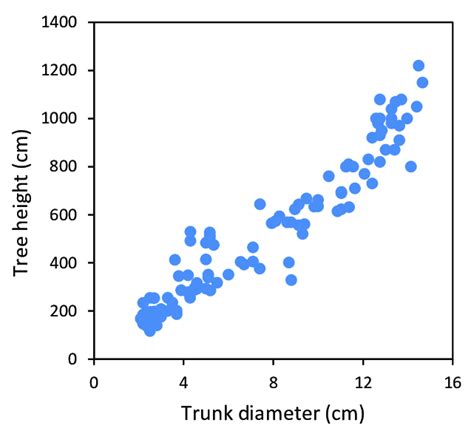 Relation Between Tree Height And Diameter Measured At The Base Of The Download Scientific