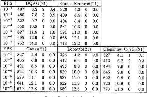 figure 5 from error estimation in automatic quadrature routines