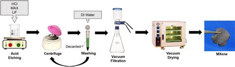 Mild Etching Of Max To Mxene Lif Is First Dissolved In Hcl To Form Download Scientific Diagram
