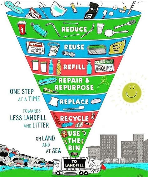 3rs Reduce Reuse And Recyle Reduce Reuse Recycle Poster Recycle Poster Recycling