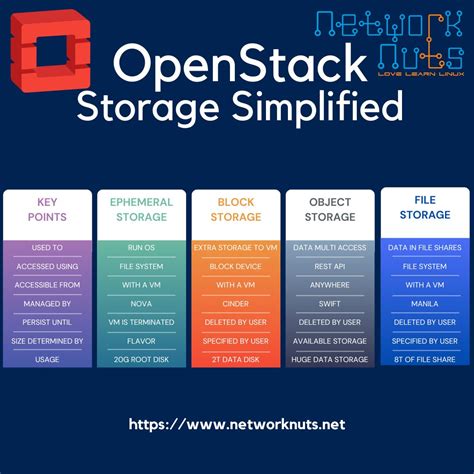 How To Understand Openstack Storage Networknuts Posted On The Topic