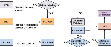 System Flowchart Of The Multimodal Localization System Download