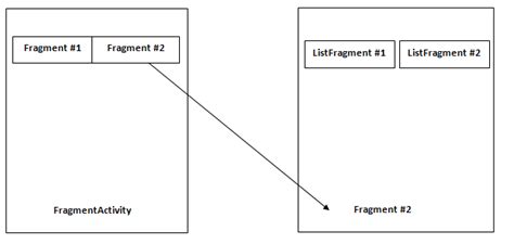 Android Two Listfragment Inside One Fragment Stack Overflow