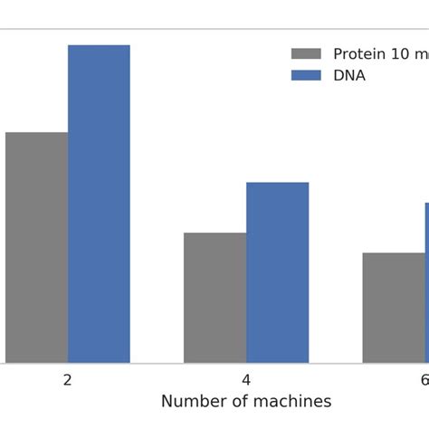 Execution Time With Different Number Of Cores Download Scientific