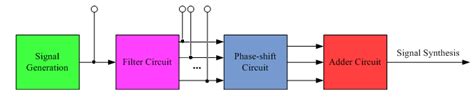 Signal Generation Decomposition And Synthesis Download Scientific Diagram