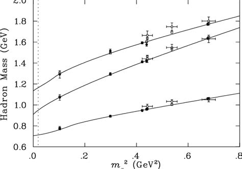 Two Flavour Dynamical Fermion Lattice Qcd Data For The ∆ N And Vector