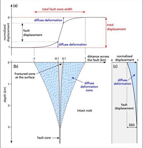 6 Conceptual Model Of Displacement And Structure Associated With A Download Scientific Diagram