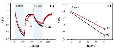 i the continuous dynamic response of the swcnt c4f ppy nanocomposite
