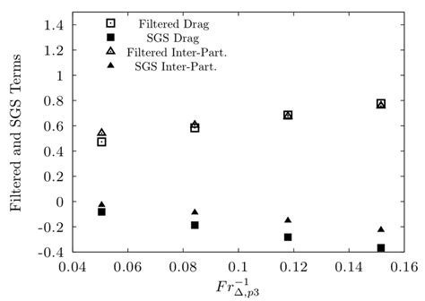 Filtered And Sub Grid Contributions Drag And Inter Particle Collision
